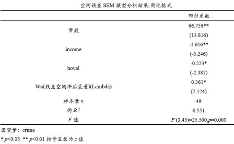 空间计量 空间误差模型sem Csdn博客