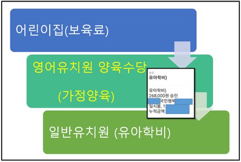 영어유치원에서 일반유치원으로 옮기고 양육수당 유아학비 변경 신청 완료하기 네이버 블로그