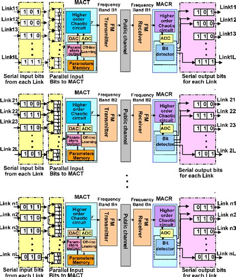 Figure 4 From Design Of Multiple Accessing Chaotic Digital Communication System Based On