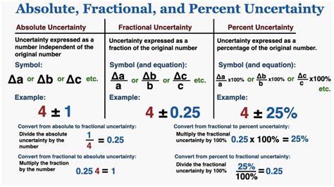 Understanding Absolute Uncertainty What Is Absolute Uncertainty