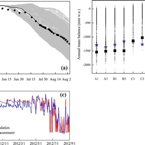 A Modeled Mean Annual Net Mass Balance In 50 M Elevation Intervals On Download Scientific