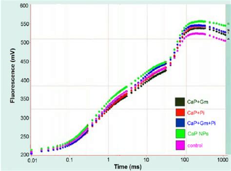 Fluorescence Plot Showing Difference Between Chl A Download Scientific Diagram