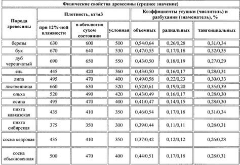 Влажность древесины: измерение, виды, формулы определения