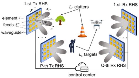 [논문 리뷰] Reconfigurable Holographic Surface Aided Distributed Mimo Radar Systems