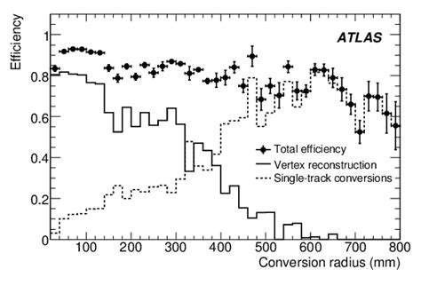 Conversion Reconstruction Efficiency Versus Conversion Radius Combining