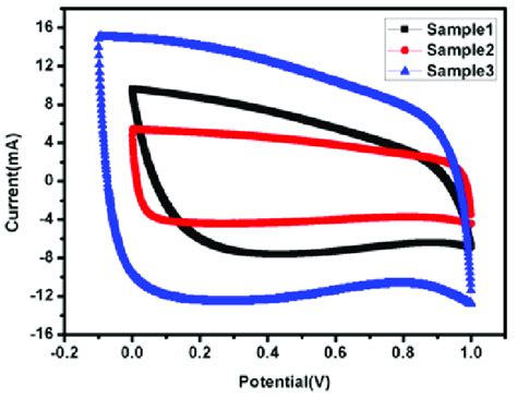 Cv Curves Of The Electrodes With Different Conductive Agents Where