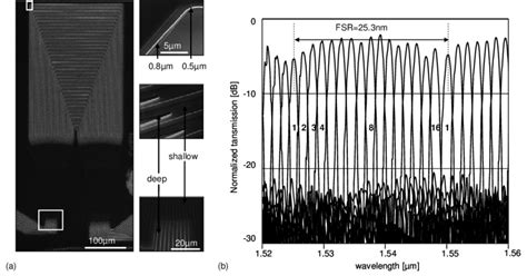 Arrayed Waveguide Grating With Ghz Channels A Sem View The