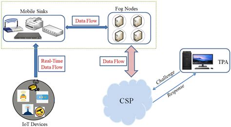 system model of public auditing technology in fog to cloud based iot