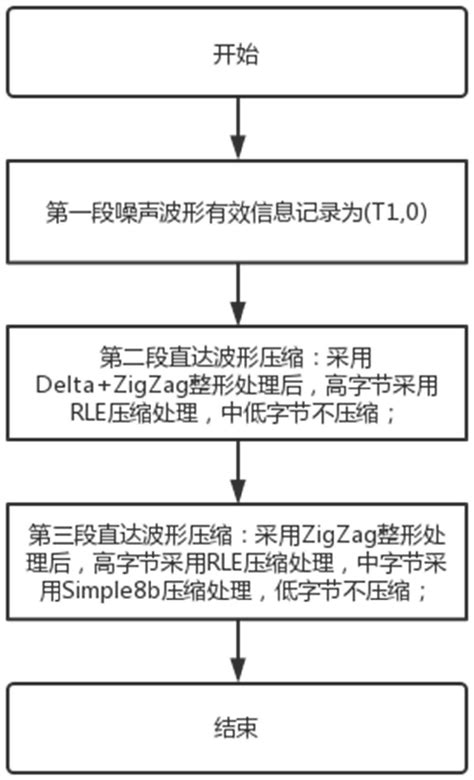 一种地震波数据压缩及传输方法、系统、设备与存储介质与流程