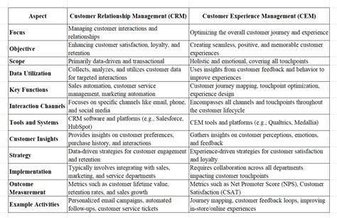 Crm And Cem Psb Training Academy