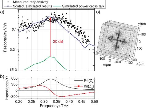 Figure 2 From Terahertz Detection By A Homodyne Field Effect Transistor Multiplicative Mixer