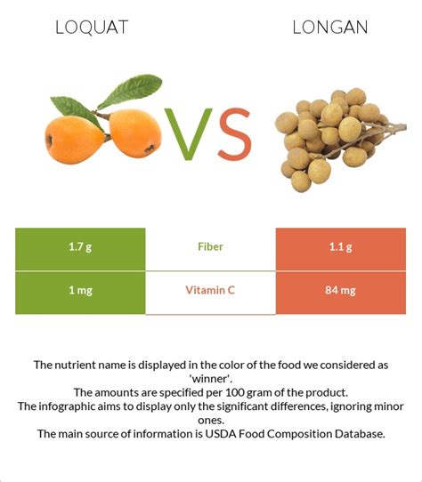 Loquat Vs Longan — In Depth Nutrition Comparison