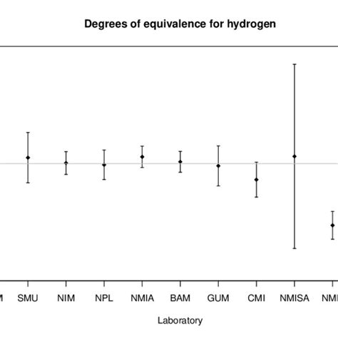 Degrees Of Equivalence For The Amount Fraction Hydrogen Type Iva