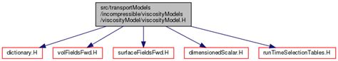 OpenFOAM Src TransportModels Incompressible ViscosityModels