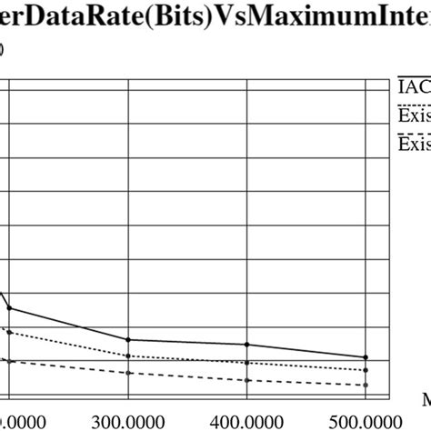 Variation Of Maximum Interference Power When Prime User Is Present
