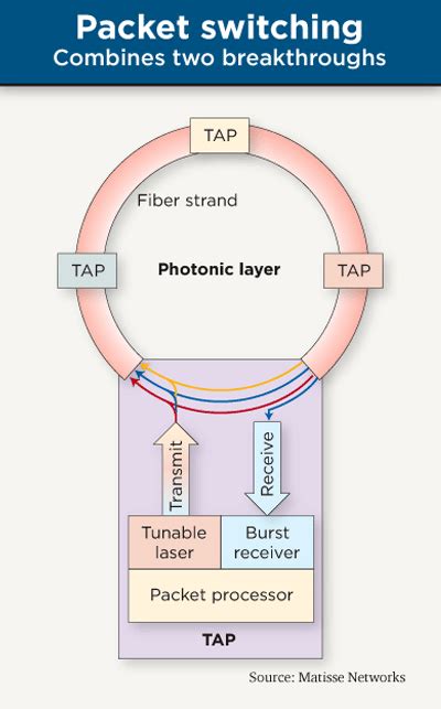 Packet Lambda Switching Roars In Ee Times