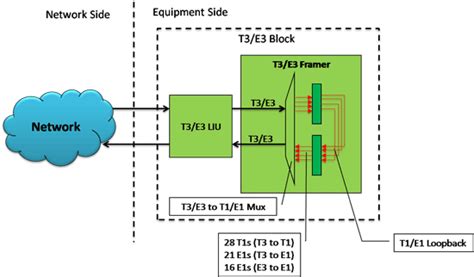 T3e3 Interface Configuration