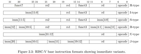 Risc V 指令集介绍risc V指令集 Csdn博客