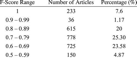 F Score Value After Evaluation Download Scientific Diagram