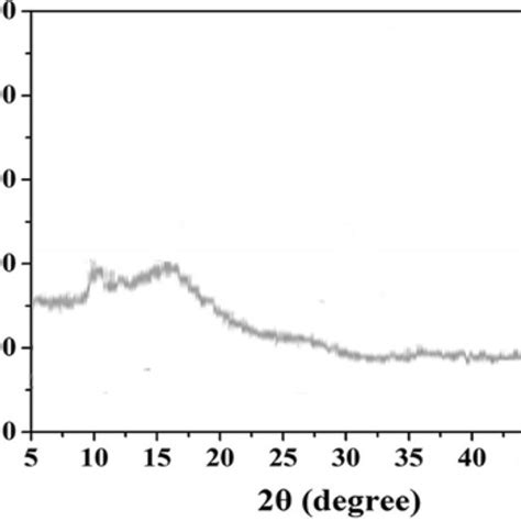 A A Nyquist Plot Fitted Using The Rs Cpe Eps Rm Cpe Dl Rct Circuit Download Scientific