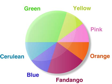 Objective C Is There A Good Iphone Pie Chart Library Which Will
