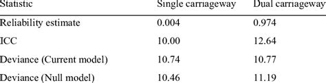 summary statistic of crash frequency model for single and dual carriage