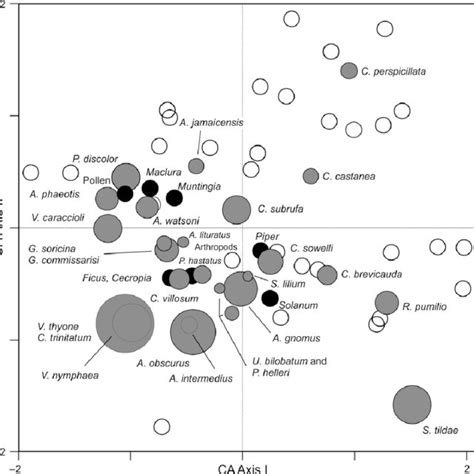 Ordination Diagram Of The First And Second Axes Of Correspondence Download Scientific Diagram