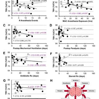 Association Between Clinical Measures And Number Of Cranial MRI