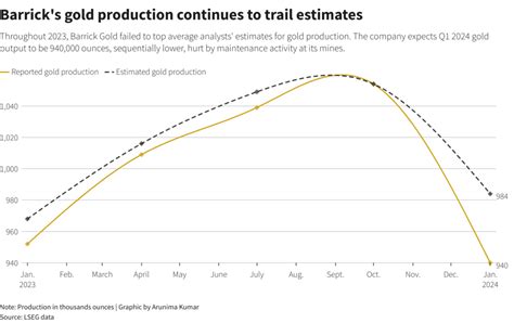 Barricks Gold Production Continues To Trail Estimates Miningcom