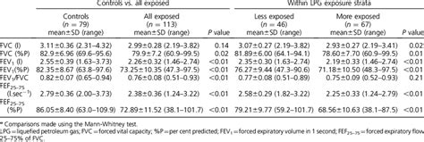 Of Lung Function Between The Controls And The Exposed And For The Download Scientific Diagram