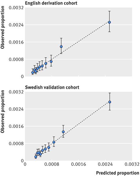 Development And Validation Of Risk Prediction Model For Venous
