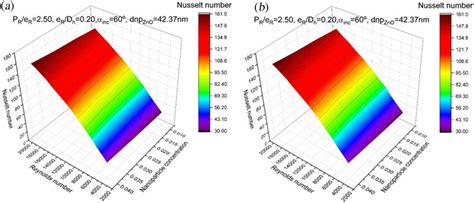A Experimental And B Optimum Results RSM For Nu Rs At Different