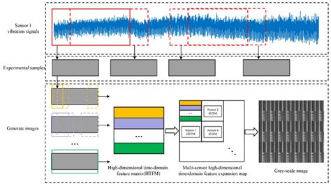 Generate Multi Sensor High Dimensional Time Domain Feature Expansion