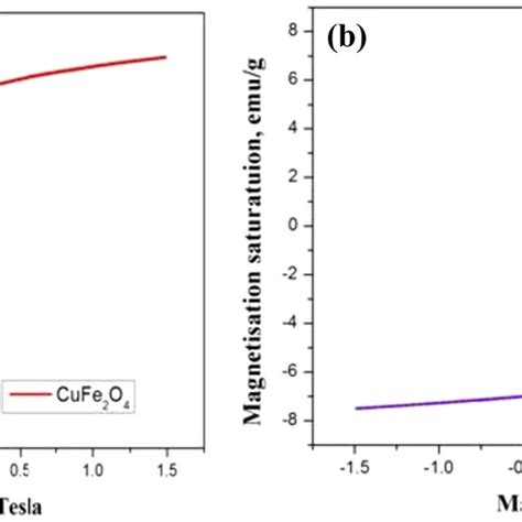 Vsm Magnetization Curve Of A Cufe2o4 B Cufe2o4ps Download