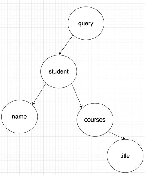 Avoid Overfetching With Properly Designed Graphql Resolvers Logrocket