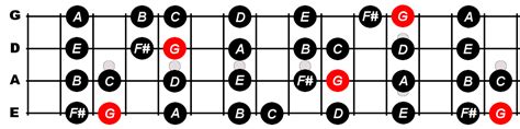 G Major Scale For Bass Constantine Guitars