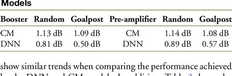 Table 3 From Open Edfa Gain Spectrum Dataset And Its Applications In