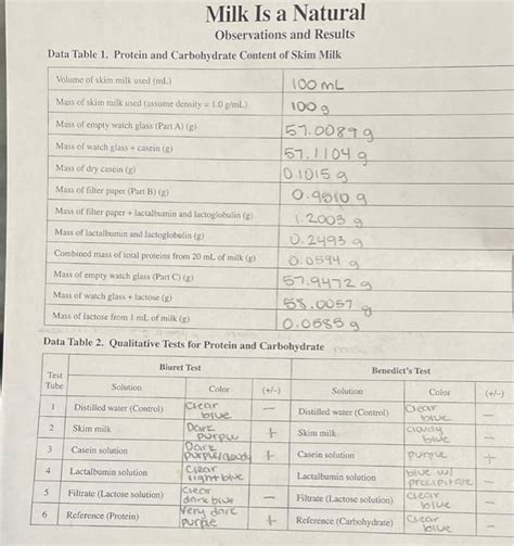 Solved Milk Is A Natural Post Lab Calculations And Analysis