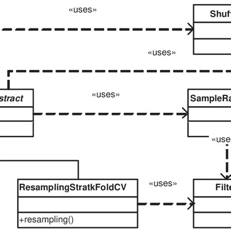 4 Diagrama de classes em UML do projeto dos módulos ResaplingkFoldCV e