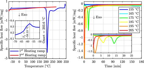 Determination Of The Onset Temperature Of Thermal Curing Left Fast