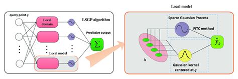 Structure Of Lsgp Identification Model Download Scientific Diagram