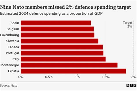 Trump Says Nato Defence Spend Rising To 5 Of Gdp Is Big Win For Us
