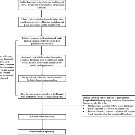 Demonstration Trial Flow Diagram Download Scientific Diagram