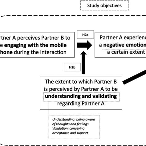 A Conceptual Model Supporting Our Study Hypotheses Note The Boxes And