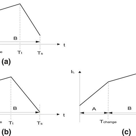 Inductor Current Waveforms In A Steady‐state B Load Decrease In