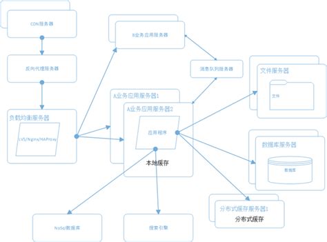 解读大型网站系统架构的演化解读大型网站系统架构的演变 Csdn博客 解读大型网站系统架构的演化解读大型网站系统架构的演变 Csdn博客