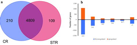 Survey Of Differentially Expressed Genes Degs Between Control And