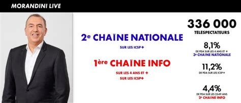 Audiences Comme chaque jour Morandini Live très large leader hier