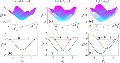 Schematics Of Single Particle Dispersions In Case Of λ 0 Hx 0 A Download Scientific