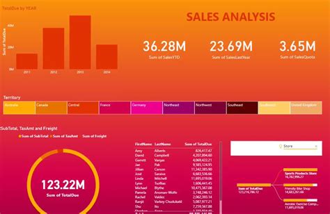 Gbadegesin Taofeek On Linkedin Sql Powerbi Dataexploration
